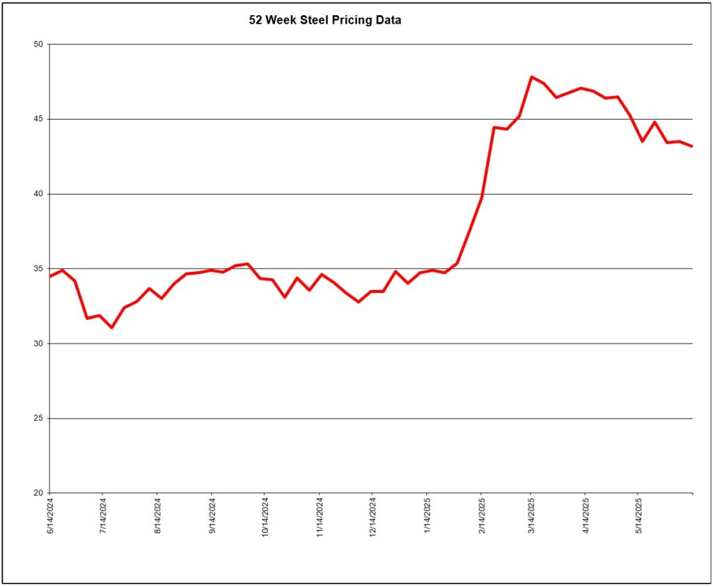 Steel Pricing Weekly Average