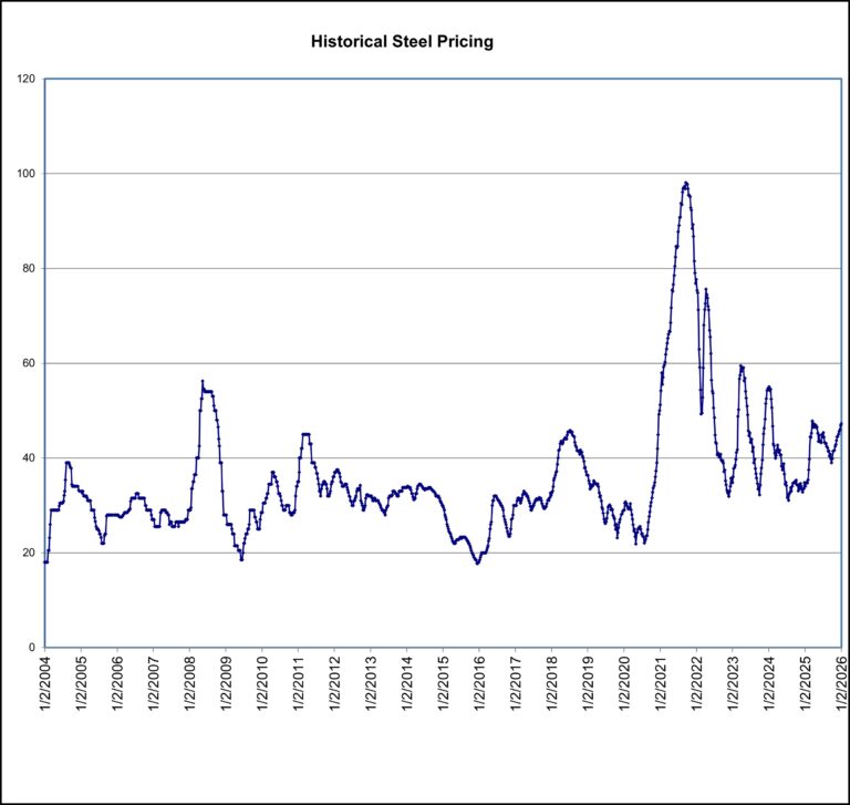 Steel Pricing Weekly Average
